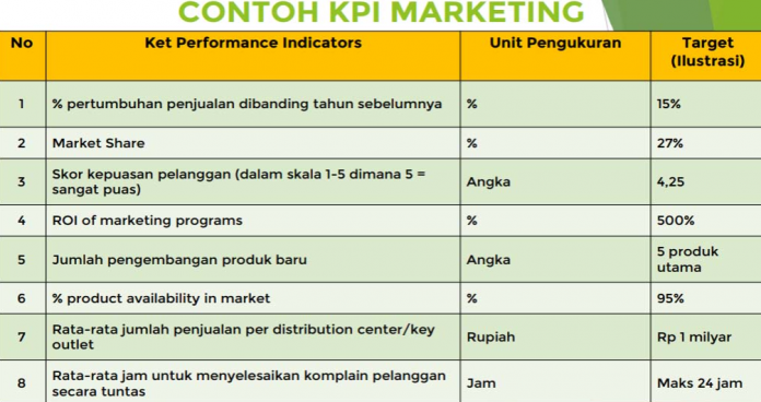 Key Performance Indicators Adalah Alat Untuk Mengikur Kinerja Karyawan