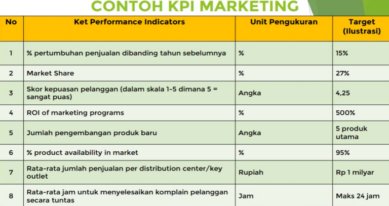 Key Performance Indicators Adalah Alat Untuk Mengikur Kinerja Karyawan
